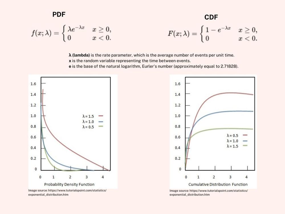 What Is Exponential Distribution