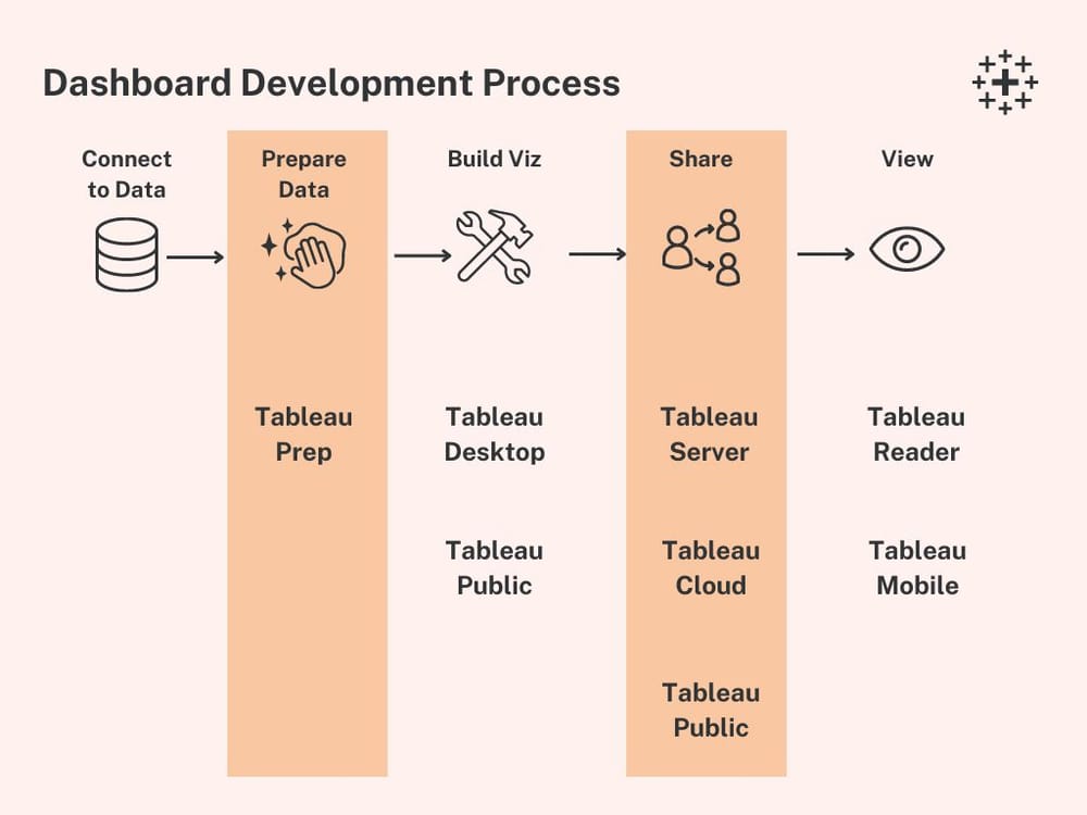 Overview of Tableau BI Tools