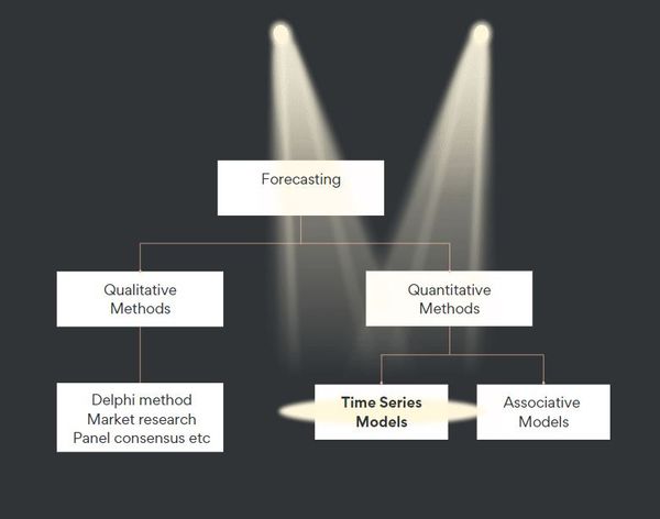 Time series Forecasting